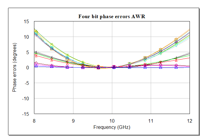 Multi Bit Phase Shifter Design How Not To Calculate Rms Phase Error