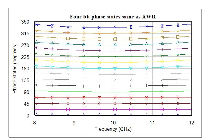 Multi Bit Phase Shifter Design How Not To Calculate Rms Phase Error