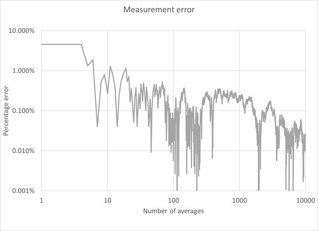 Averaging example Averaging example