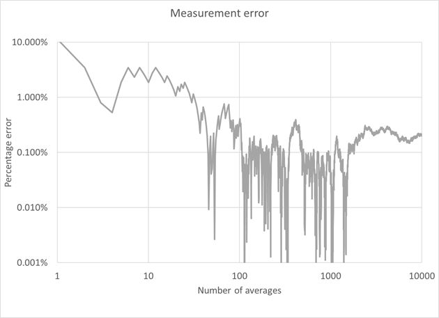 Averaging example Averaging example