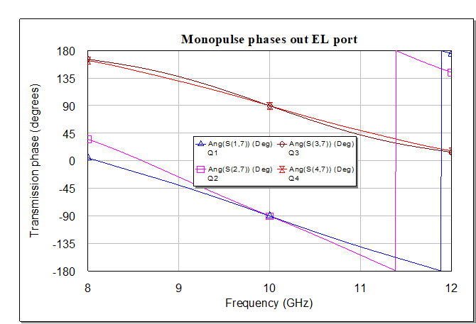 Monopulse comparator using branchline couplers
