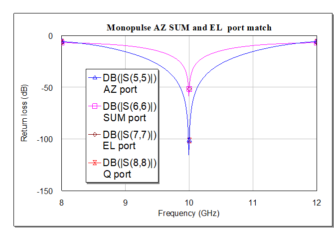 Monopulse comparator using branchline couplers