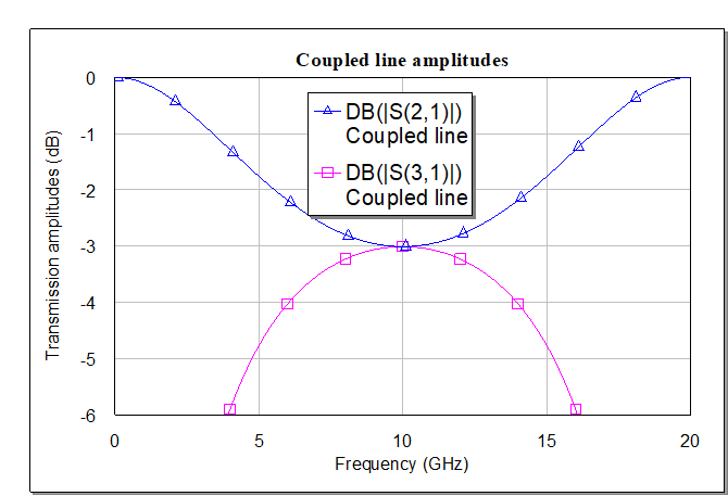 Branchline coupler port definition