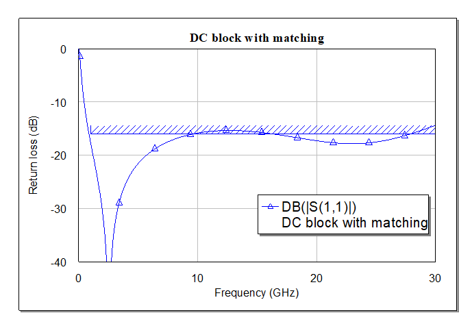 Microwaves101 | DC Block