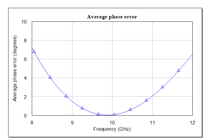 Multi Bit Phase Shifter Design How Not To Calculate Rms Phase Error
