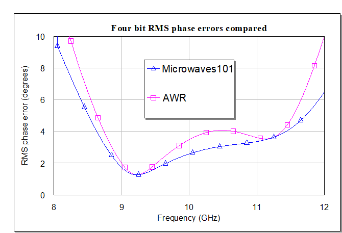 MMIC phase shifter 90 degree bit design