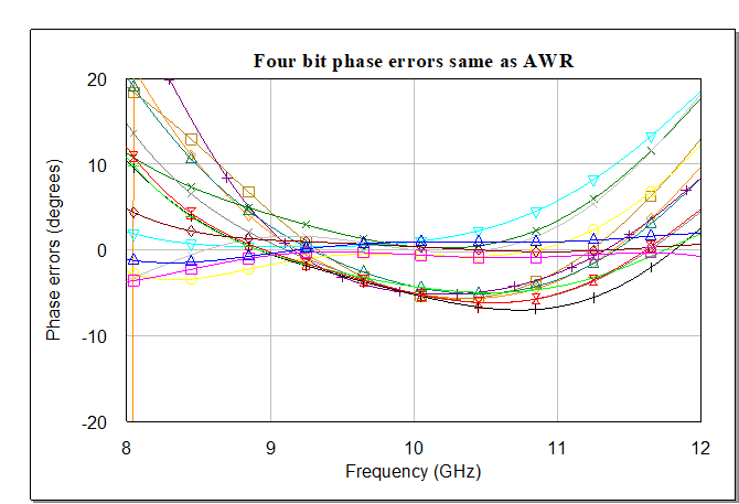 MMIC phase shifter 90 degree bit design