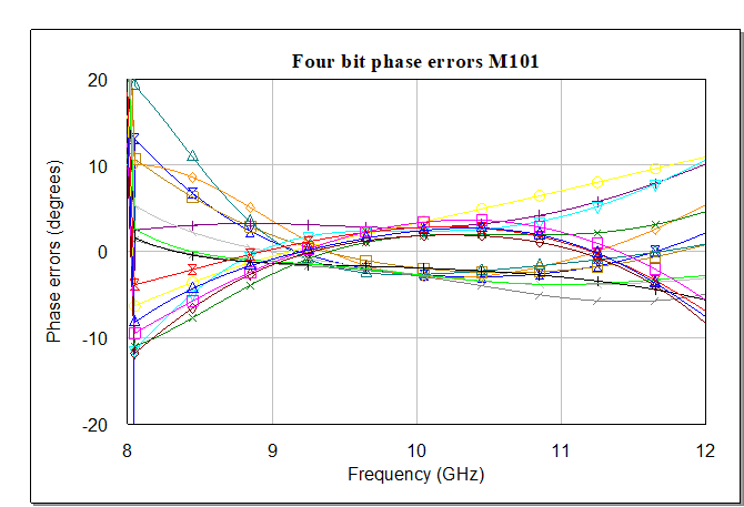 MMIC phase shifter 90 degree bit design