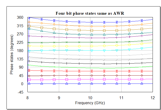 MMIC phase shifter 90 degree bit design