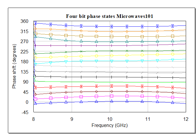 MMIC phase shifter 90 degree bit design