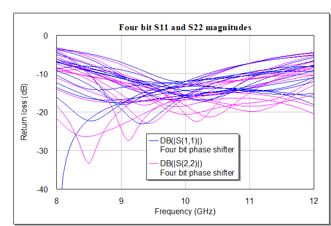 MMIC phase shifter 90 degree bit design