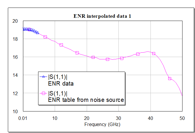 Interpolating data using Microwave Office