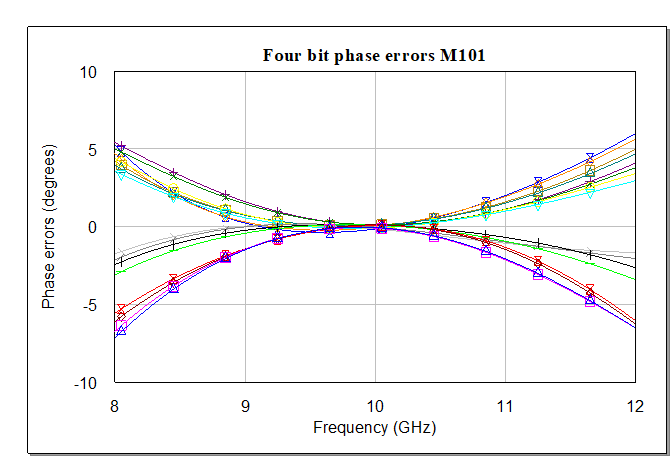 Multi-bit phase shifter design - how NOT to calculate RMS phase error