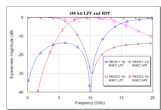 MMIC shifter 180 degree bit