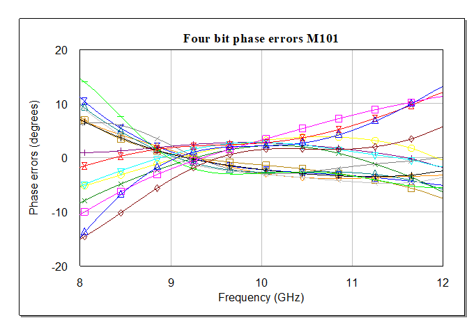 MMIC four bit phase shifter preliminary design