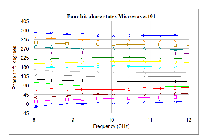 MMIC four bit phase shifter preliminary design