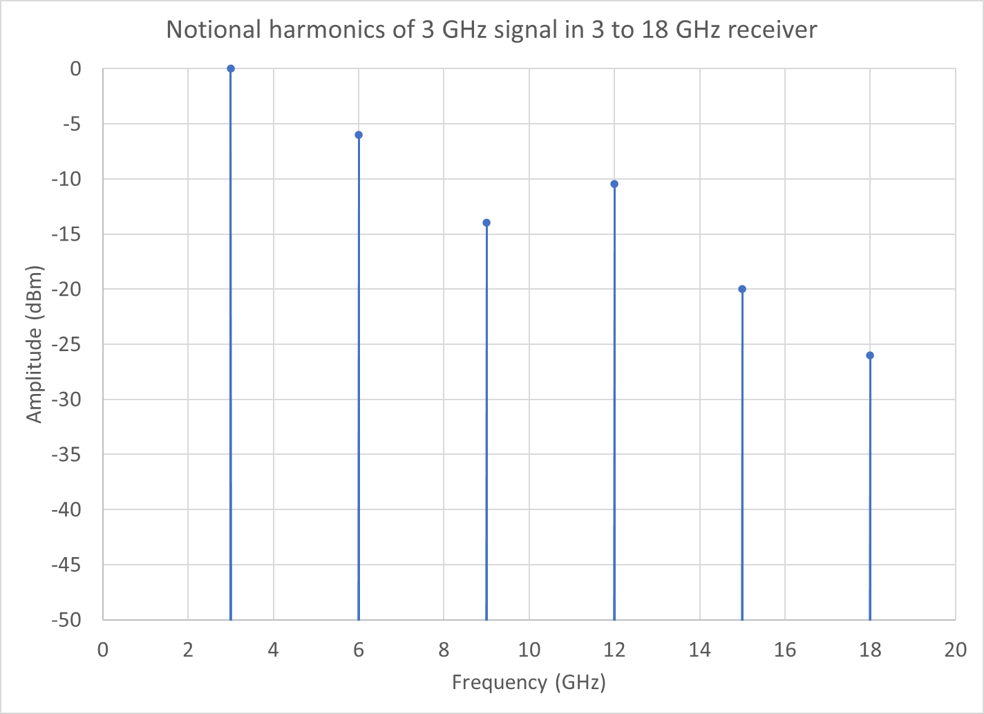 Wideband receiver harmonic spur suppression