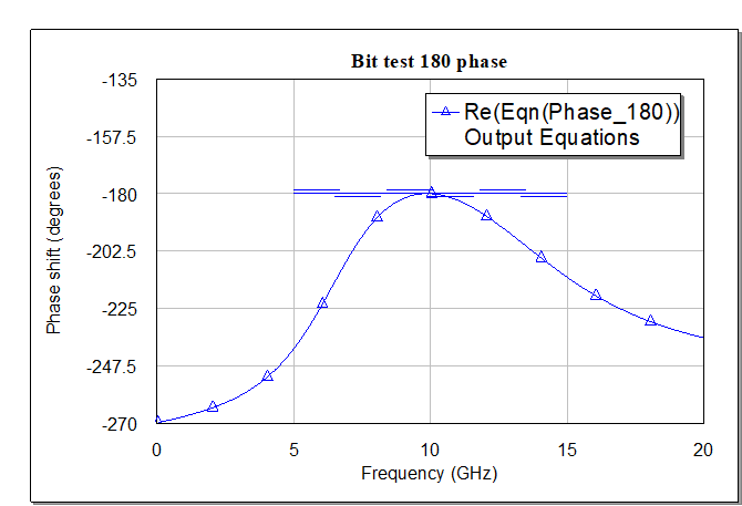 Multi-bit phase shifter design using Microwave Office