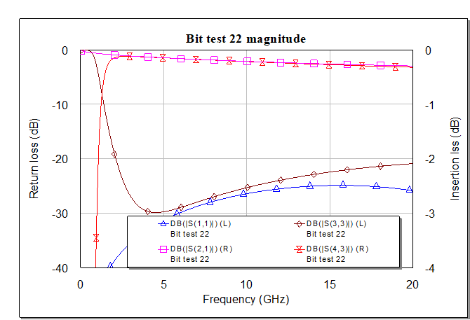 Multi-bit phase shifter design using Microwave Office