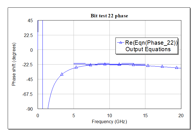 Multi-bit phase shifter design using Microwave Office