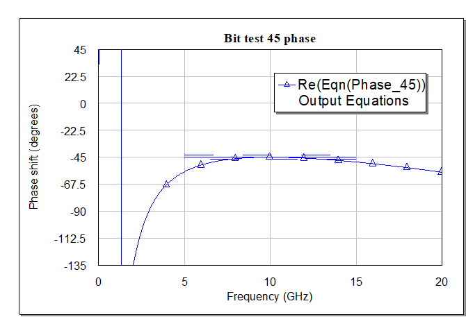 Multi-bit phase shifter design using Microwave Office