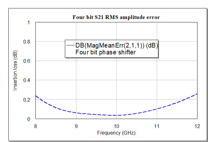 Multi-bit phase shifter design using Microwave Office