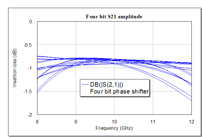 Multi-bit phase shifter design using Microwave Office