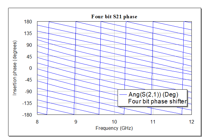 Multi-bit phase shifter design using Microwave Office