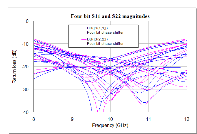 Multi-bit phase shifter design using Microwave Office