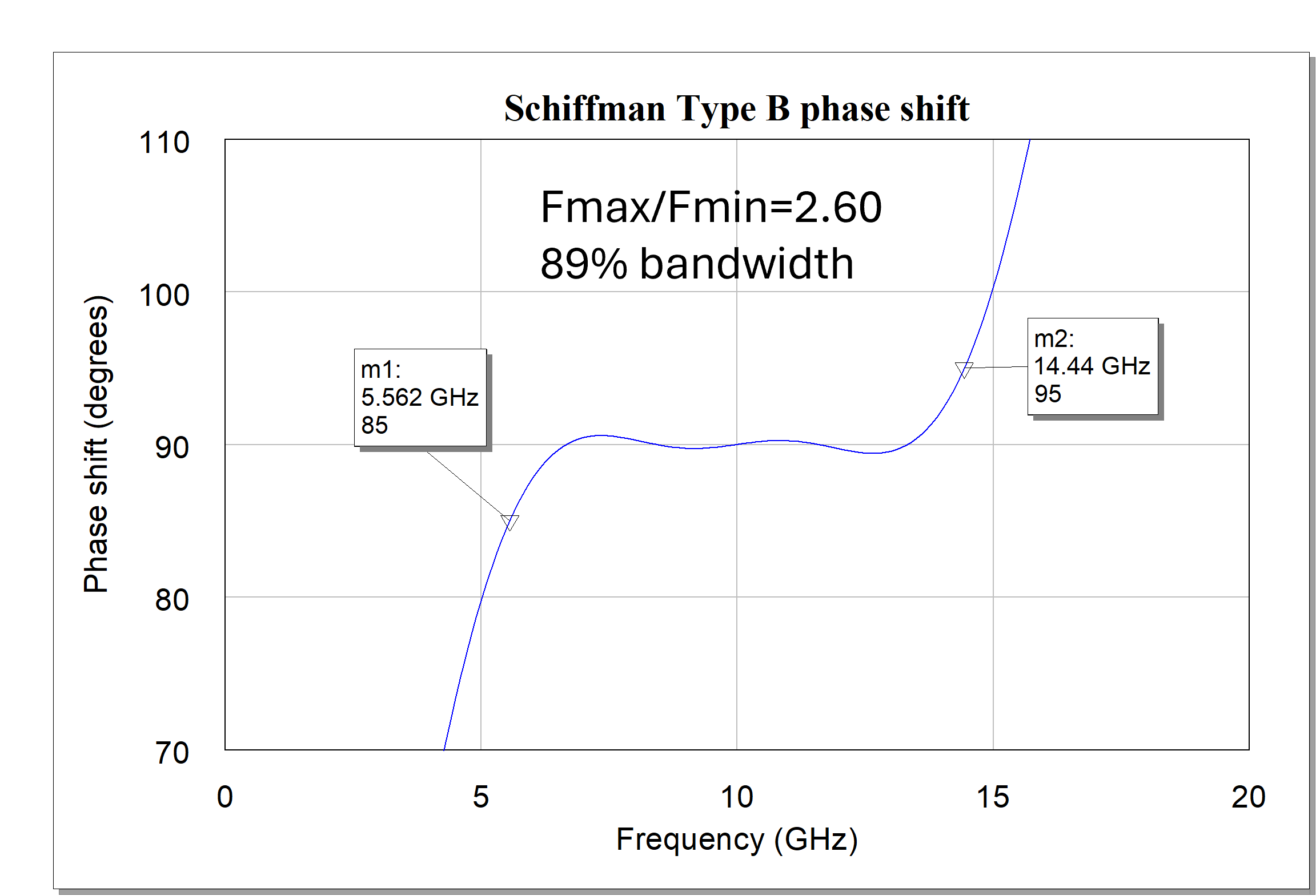 Schiffman phase shifters - a closer look