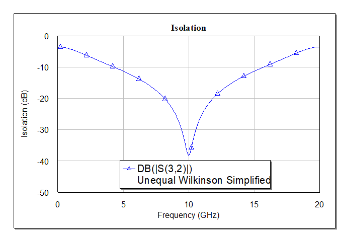 Unequal-split Wilkinson power divider simplified
