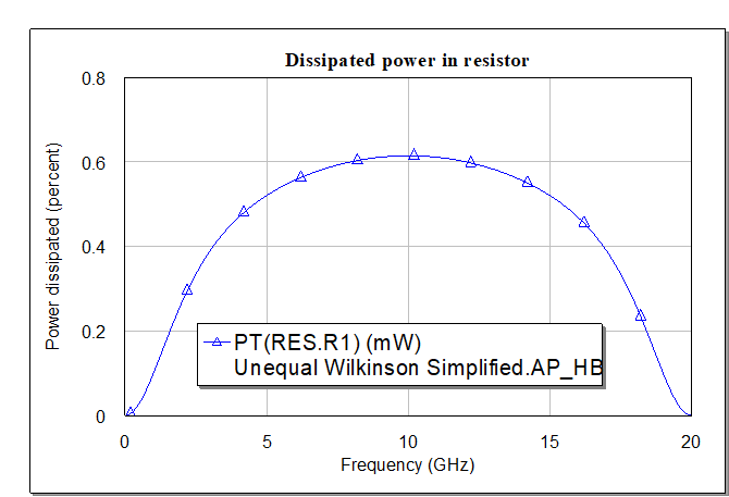 Unequal-split Wilkinson power divider simplified