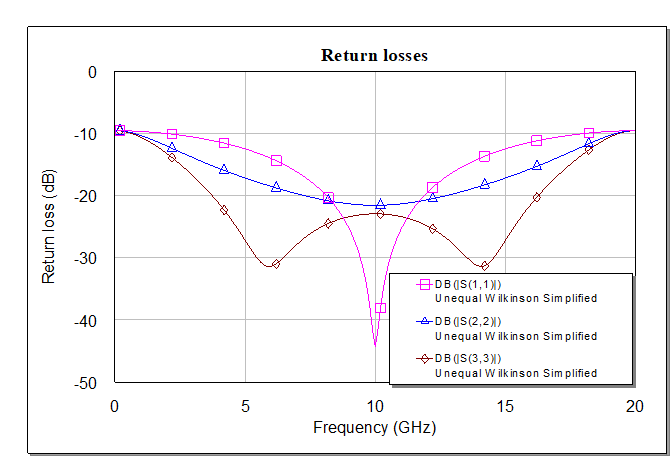 Unequal-split Wilkinson power divider simplified