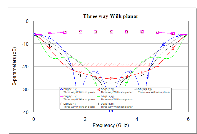 Non-planar three-way Wilkinson