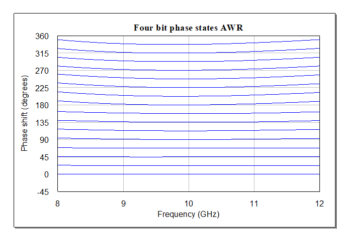 Multi Bit Phase Shifter Design How Not To Calculate Rms Phase Error