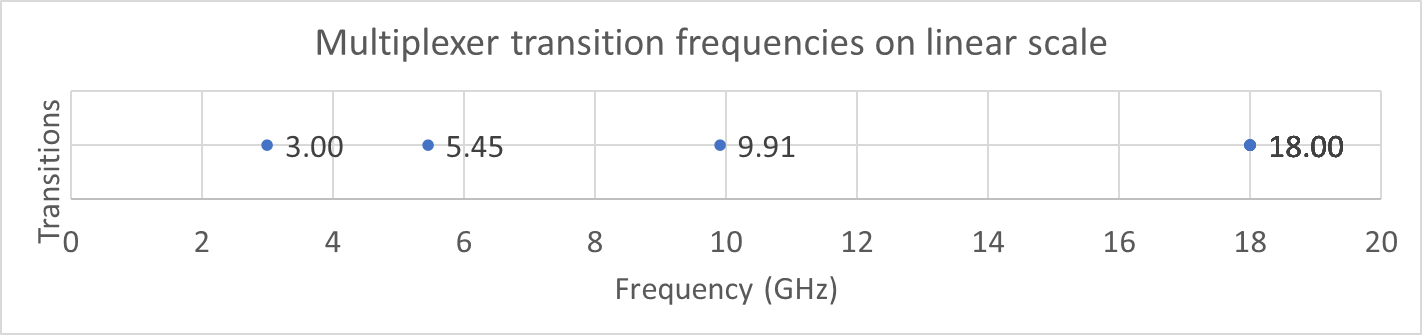 Wideband receiver harmonic spur suppression