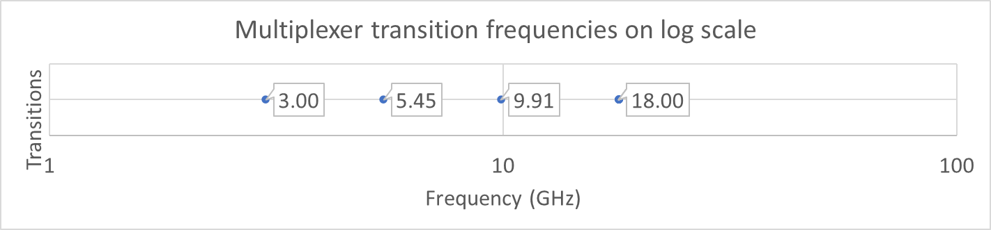 Wideband receiver harmonic spur suppression